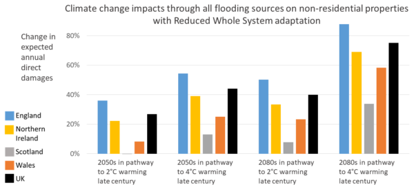 Summary for England (CCRA3-IA) - UK Climate Risk