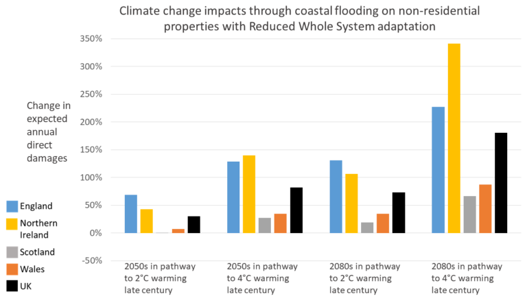 Summary for England (CCRA3-IA) - UK Climate Risk